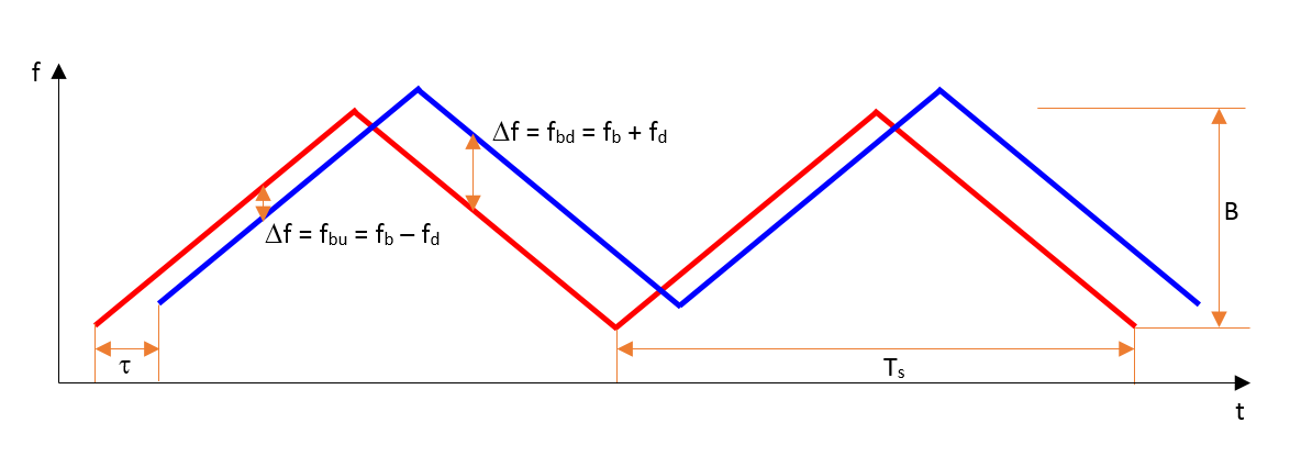 RF Tutorial Lesson 17: Simulating a Frequency-Modulated Continuous-Wave ...